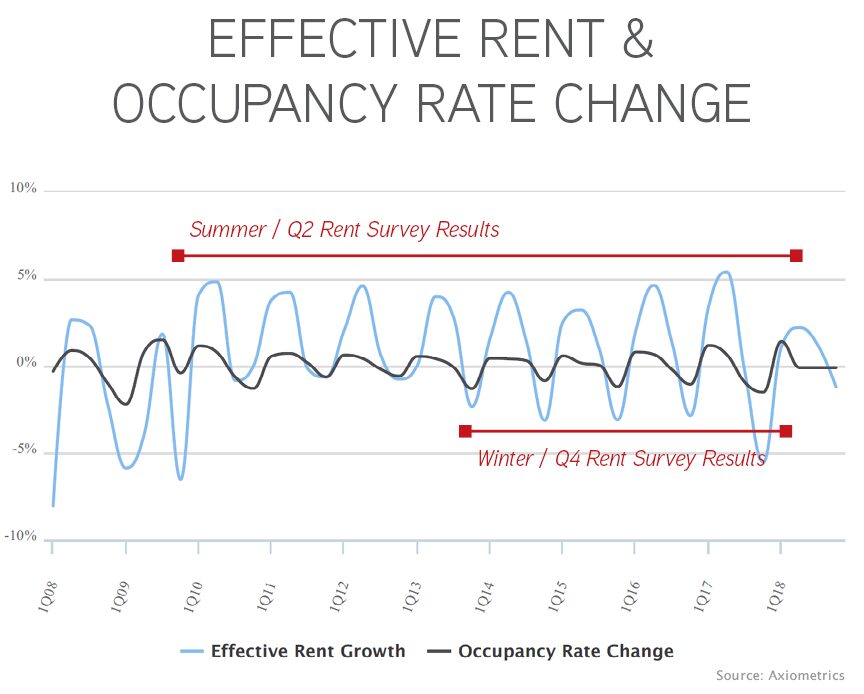 The Fuss About January Rental Rates - Simon | Anderson Multifamily Team