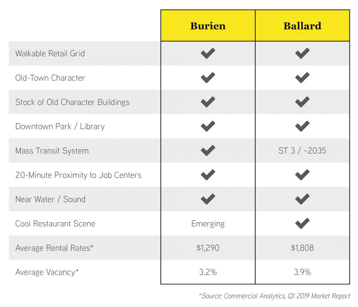 Is Burien the Next Ballard? - Simon | Anderson Multifamily Team