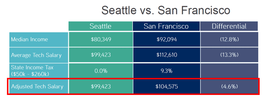 5 Reasons Seattle Is Still Better than SF - Simon | Anderson ...